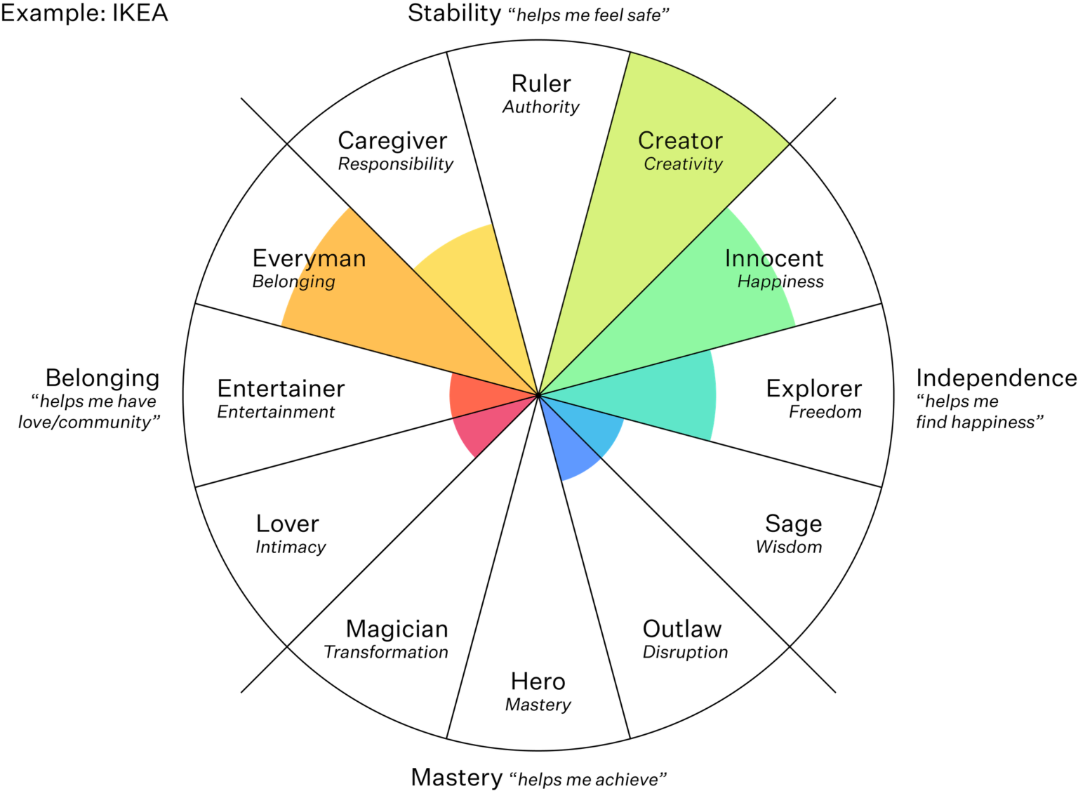 Brand Archetypes – Operational excellence for brands
