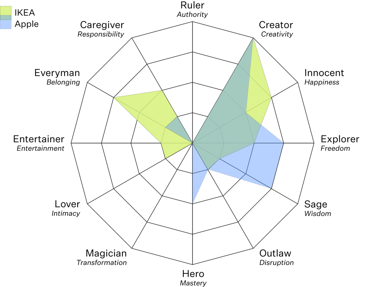 Brand Archetypes – Operational excellence for brands