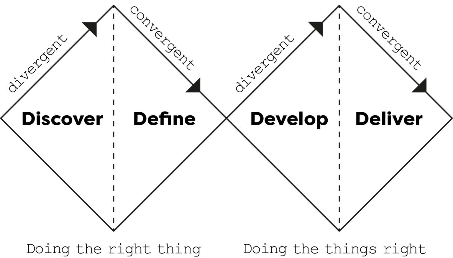 Creative Process – Operational excellence for brands