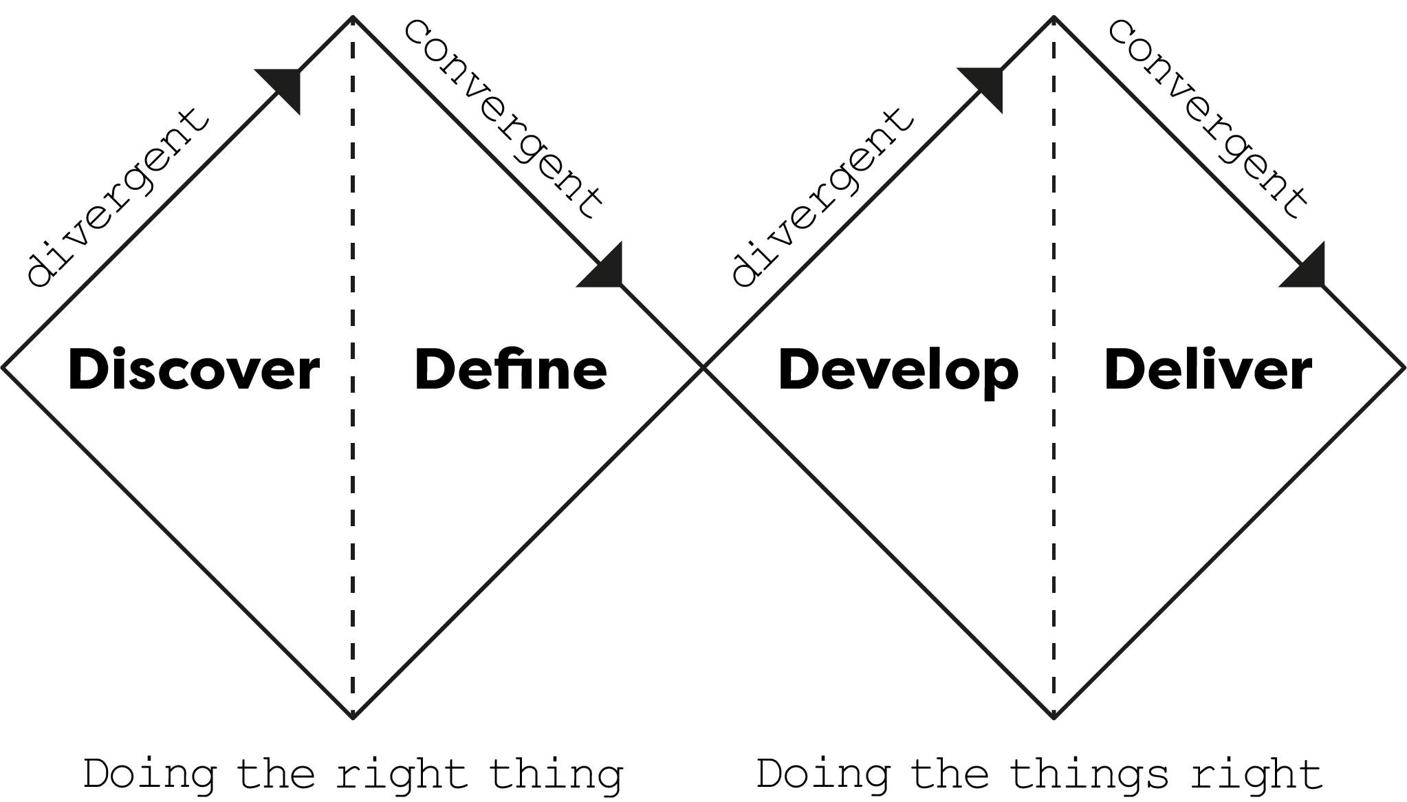 Creative Process – Operational excellence for brands