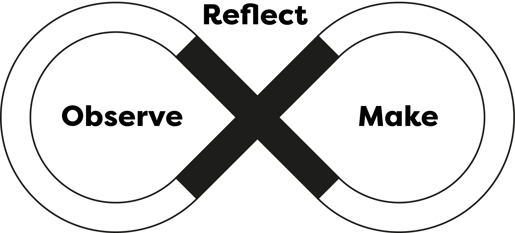 Creative Process – Operational excellence for brands